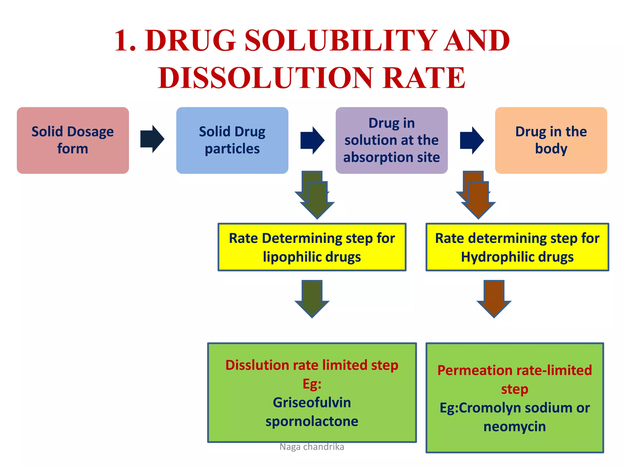 Factors influencing gi absorption of a drug new | PPTX