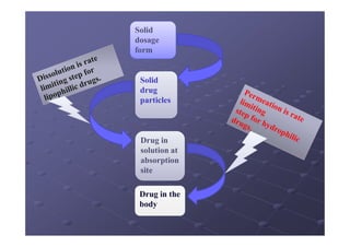 Factors influencing GI absorption of Drug.pdf