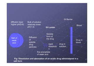 Factors influencing GI absorption of Drug.pdf