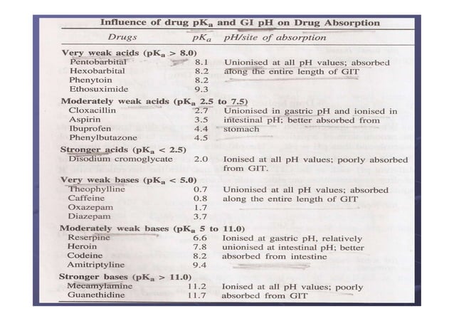 Factors influencing GI absorption of Drug.pdf