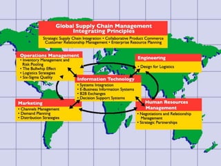 Factors influencing Global Supply chain.pptx