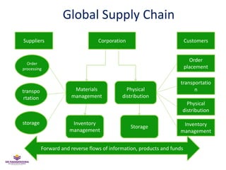 Factors influencing Global Supply chain.pptx
