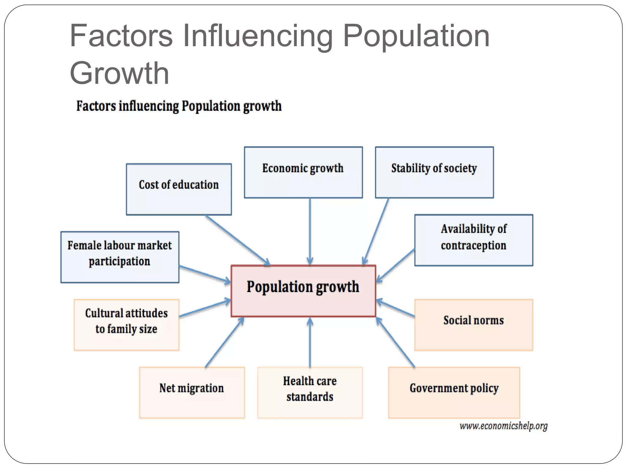 Factors influencing population growth | PPTX