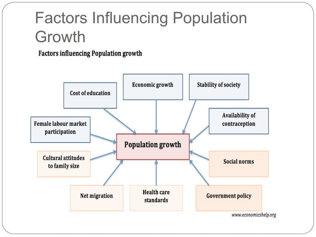 Factors influencing population growth | PPTX | Medical Health