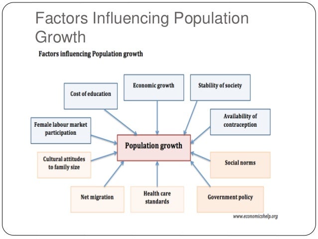 Factors influencing population growth