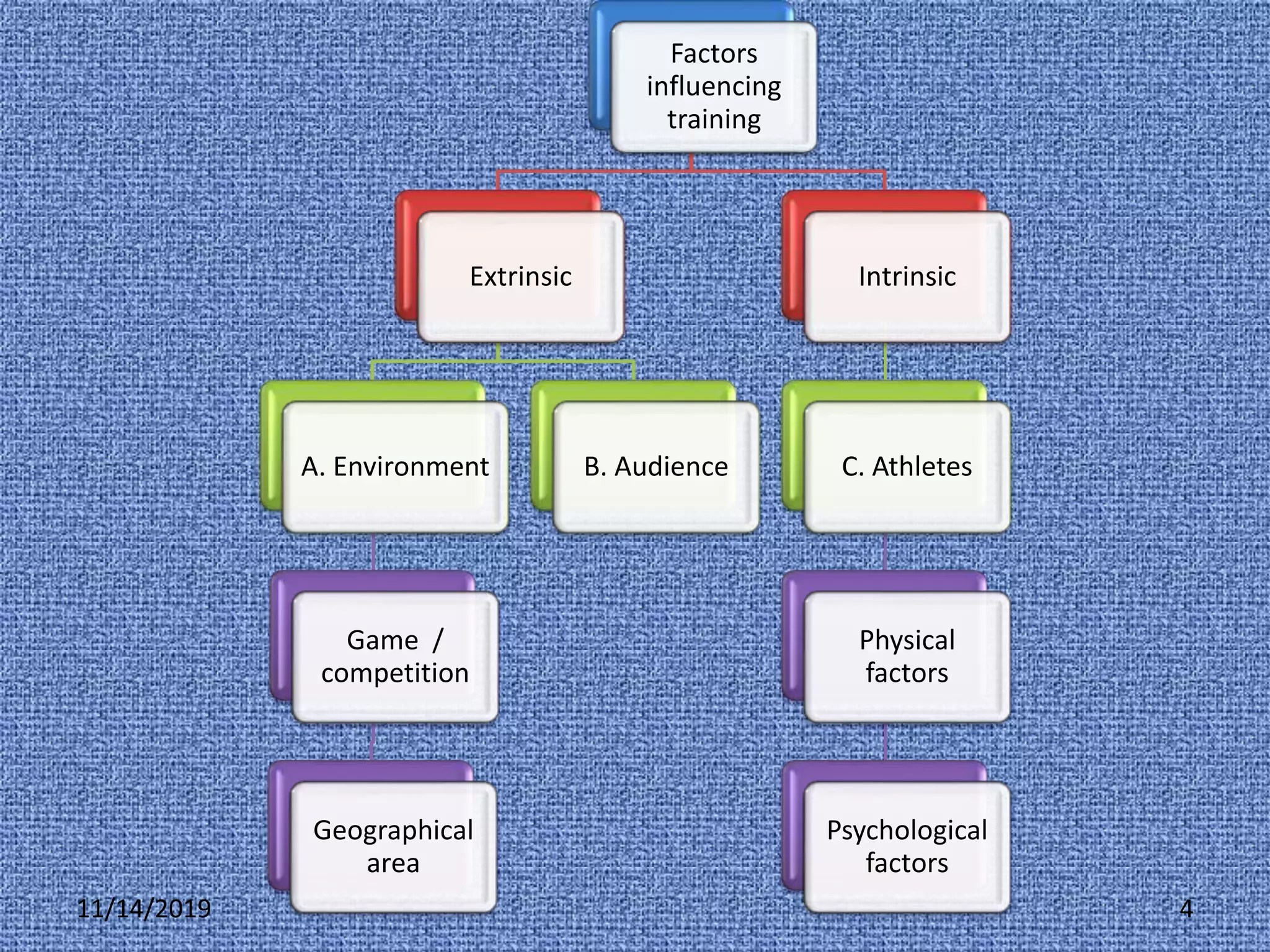 Factors influencing training | PPTX