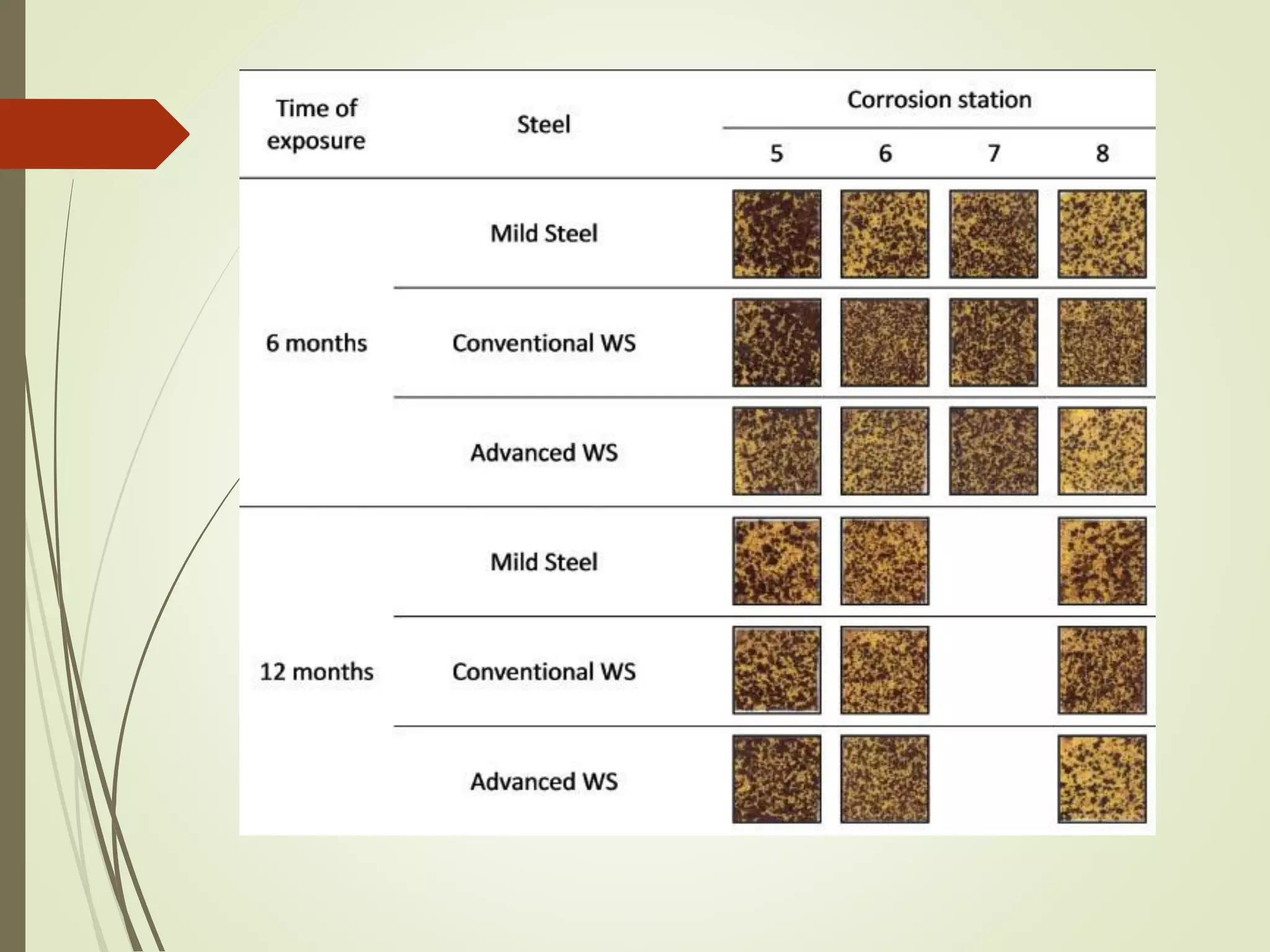Factors influnecing corrosion & testing of corrosion | PDF