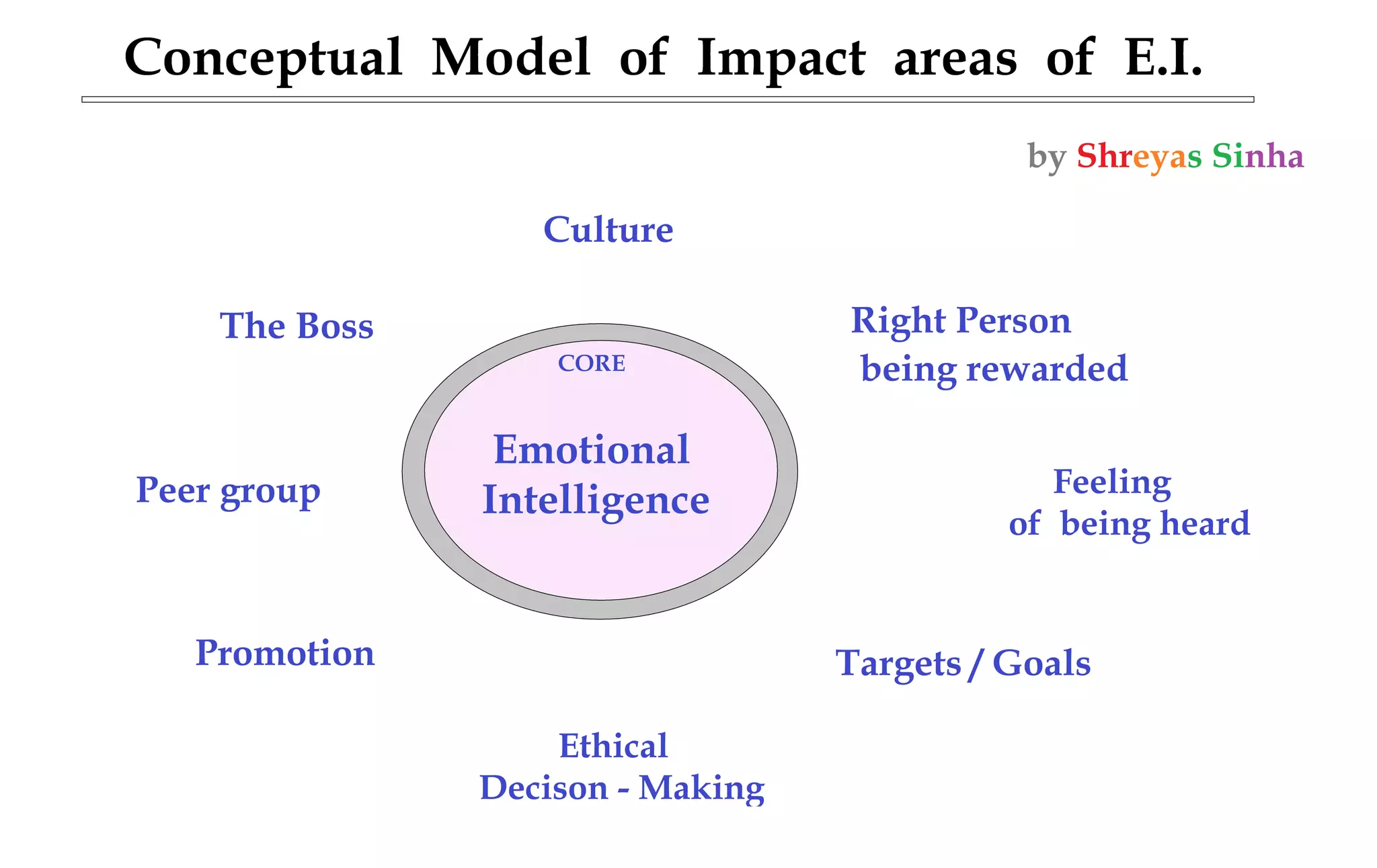 Factors in organization that are impacted by emotional intelligence (ei ...