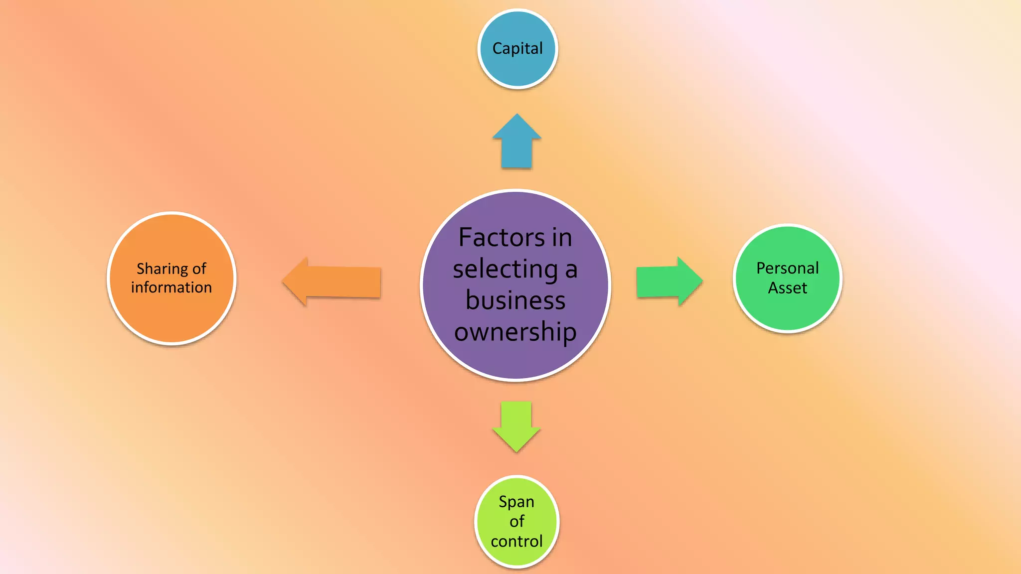 Factors in selecting a business ownership | PPTX