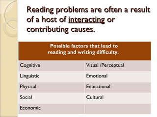 Factors Involved in Reading and Writing Difficulties Ch. 2 | PPT