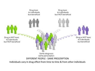 Factors modifying drug action | PPT