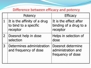 Factors modifying drug action, efficacy & potency | PPT