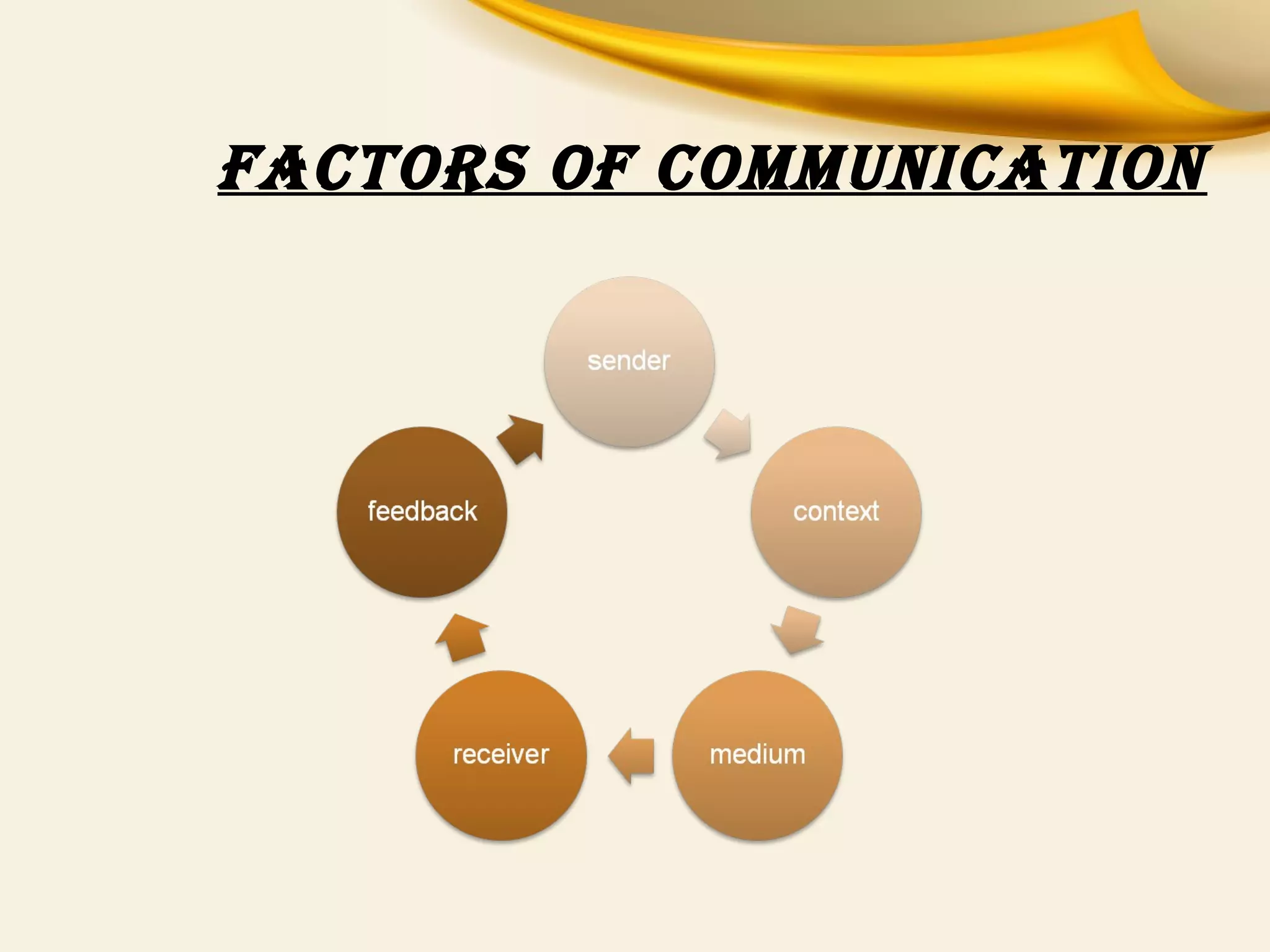 Factors of communication | PPT