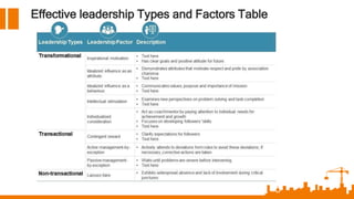 Factors of leadership & leadership effectiveness | PPTX
