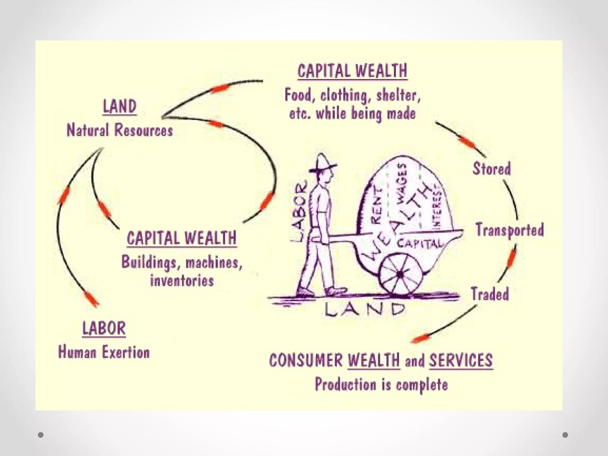 Factors of Production | PPT