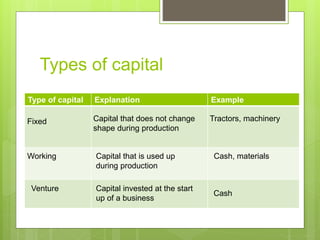 Factors of production | PPTX