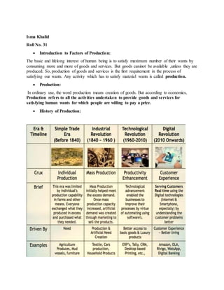 Factors of production Economics | DOCX