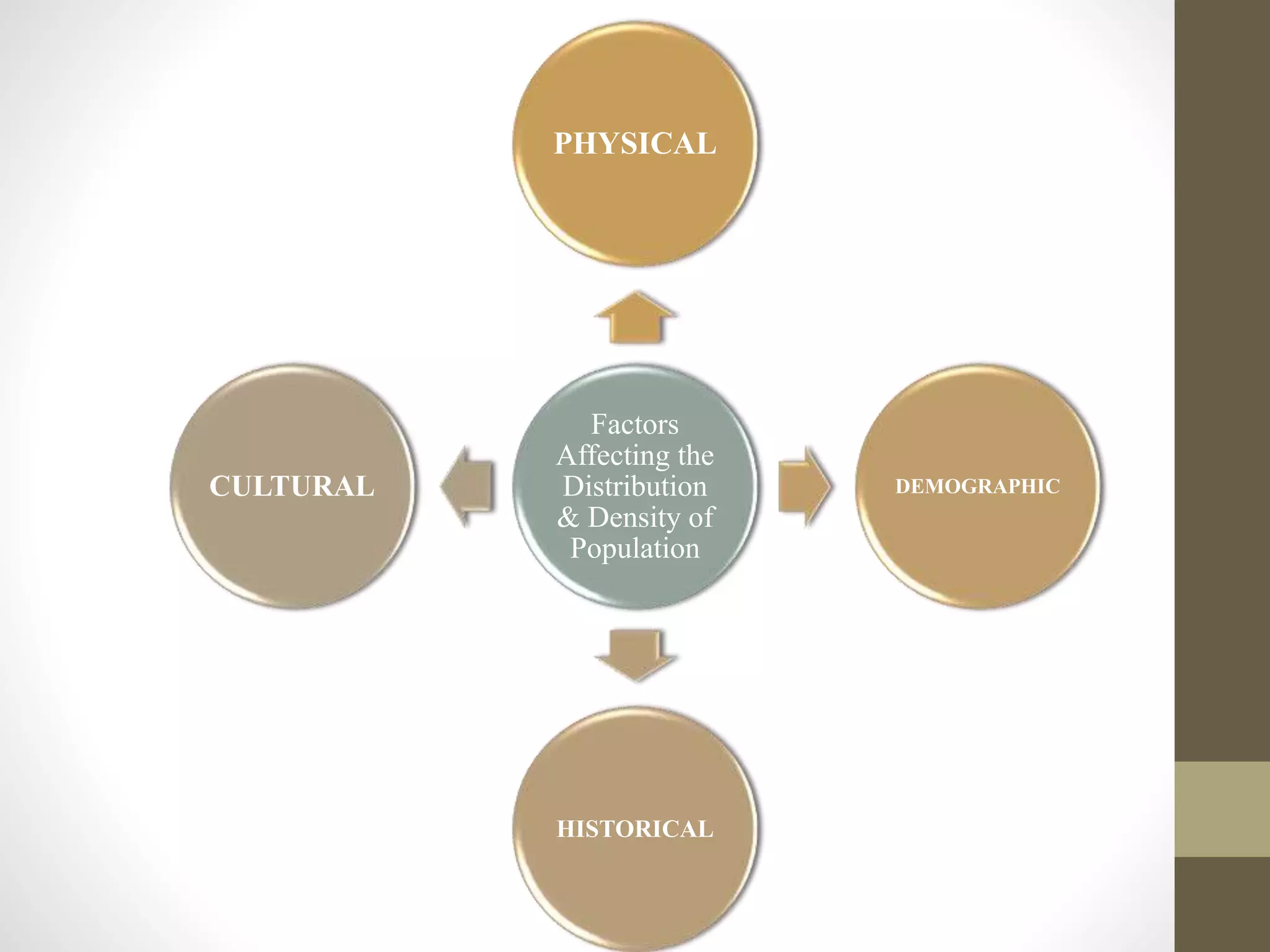 Factors Affecting Population Distribution | PPTX