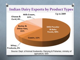 Factors responsible for Milk Production in India | PPT