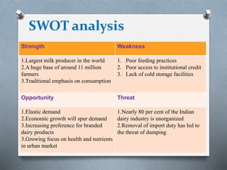 Factors responsible for Milk Production in India | PPT