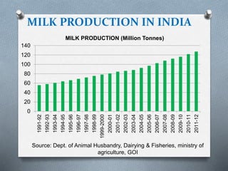 Factors responsible for Milk Production in India | PPT