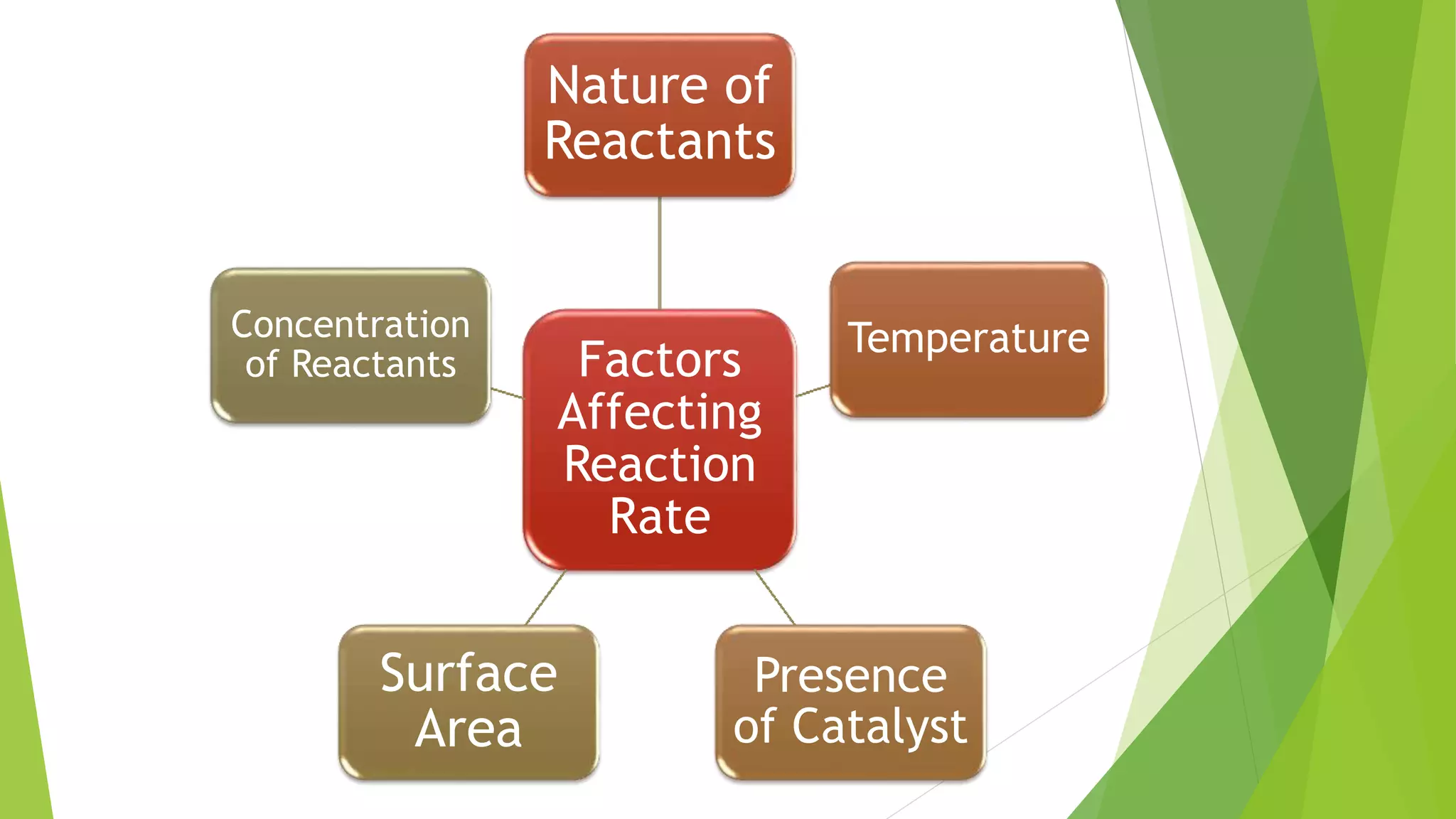Factors that affect Reaction Rates | PPTX