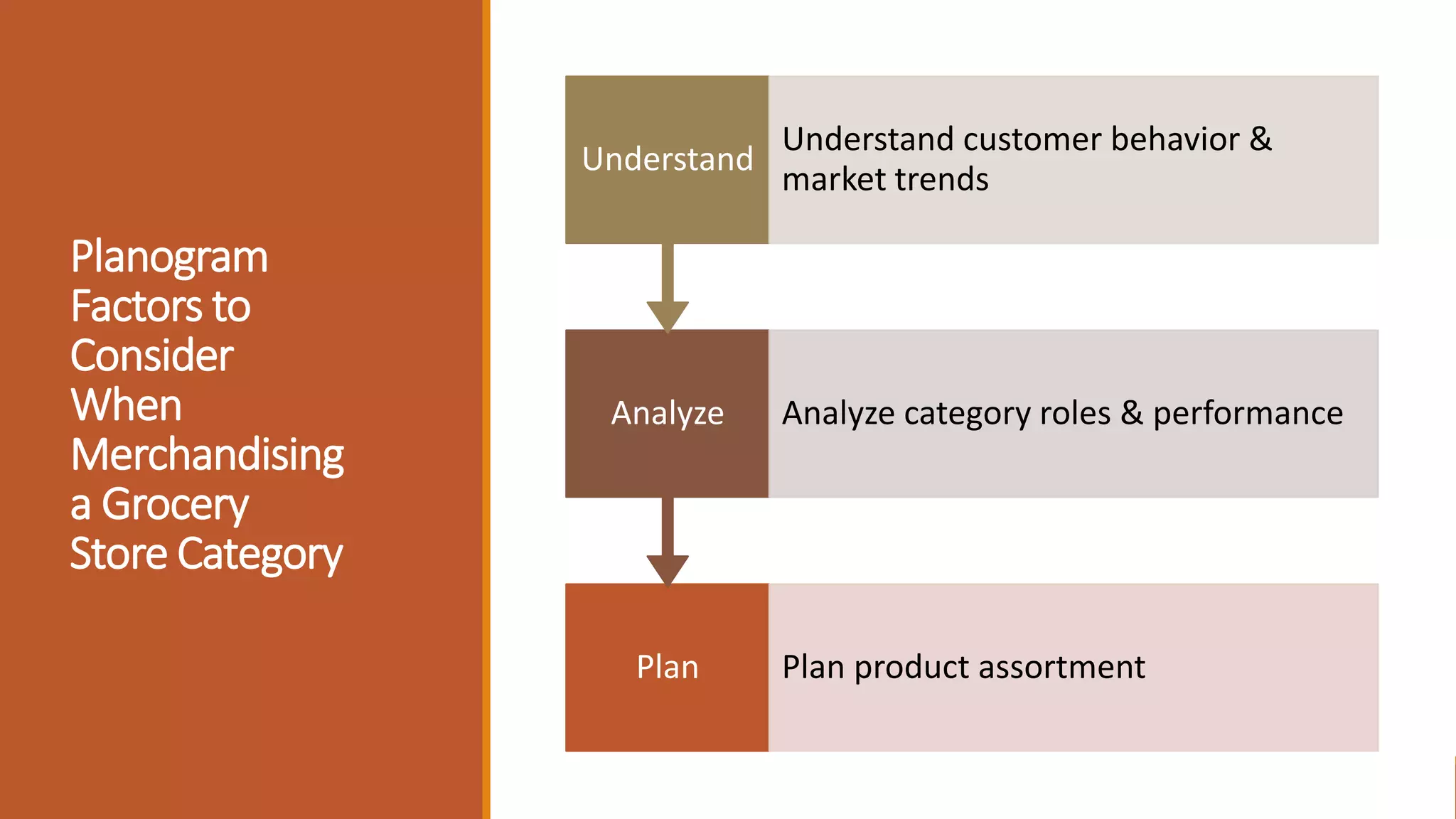 Factors to Consider When Merchandising Grocery Store Categories.pptx