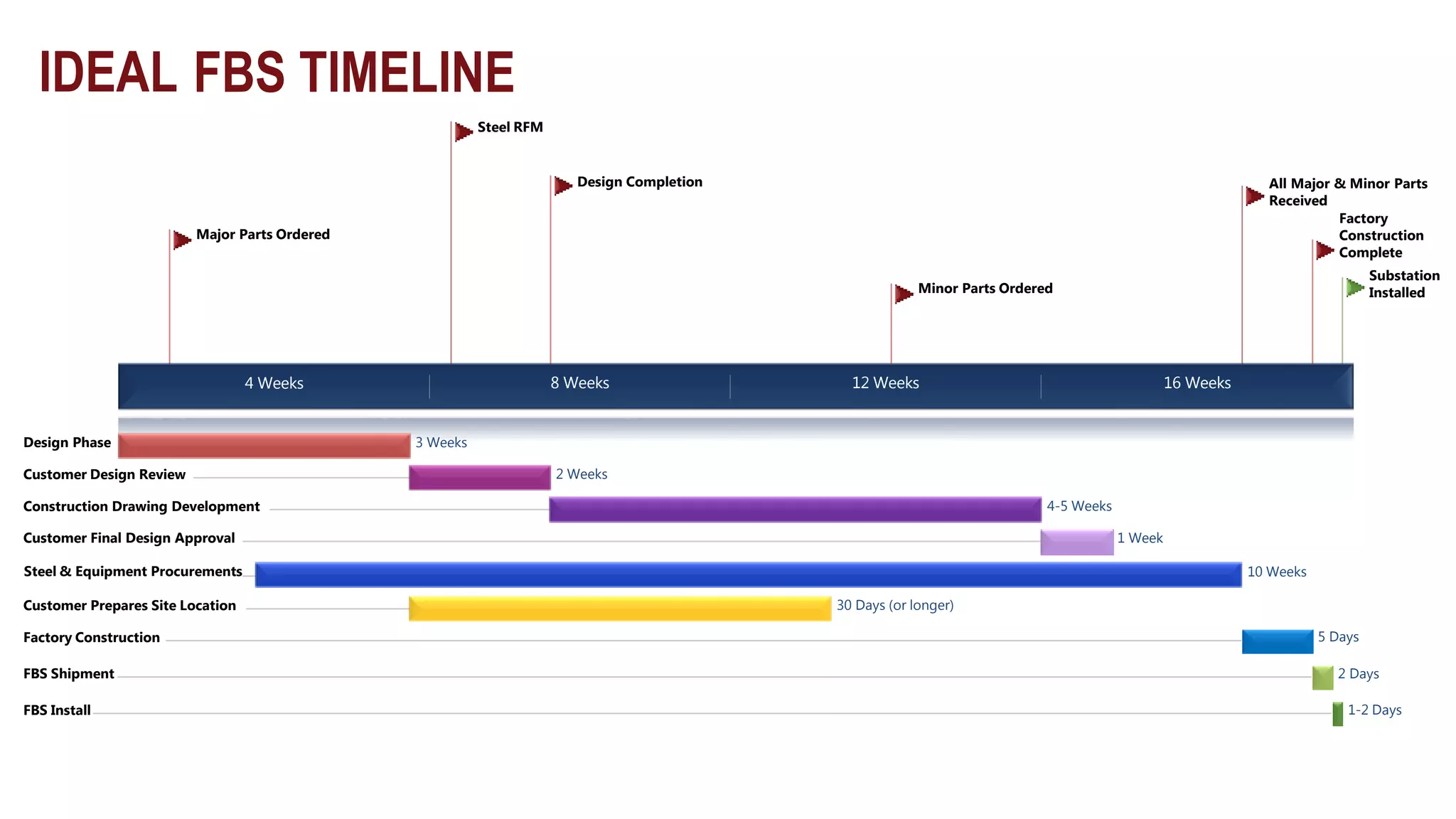Factory built substation case study | PPTX