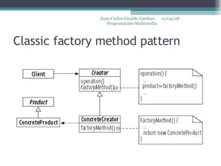 Factory Method Pattern | PPT