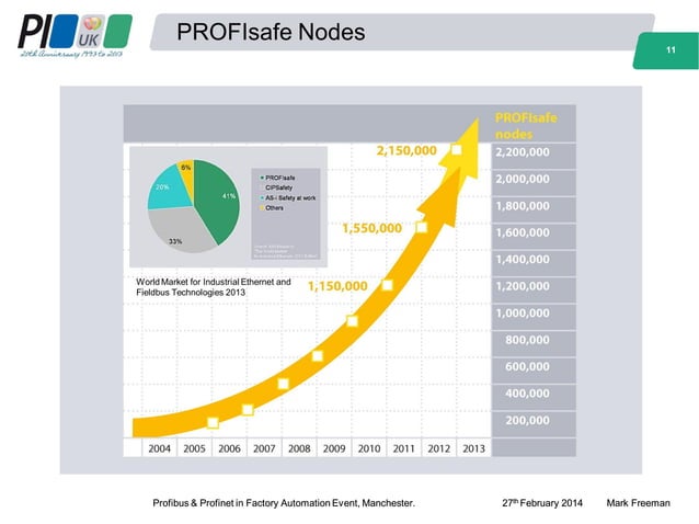 Factory automation seminar introduction and PROFIBUS & PROFINET update mark freeman | PPT | Free ...