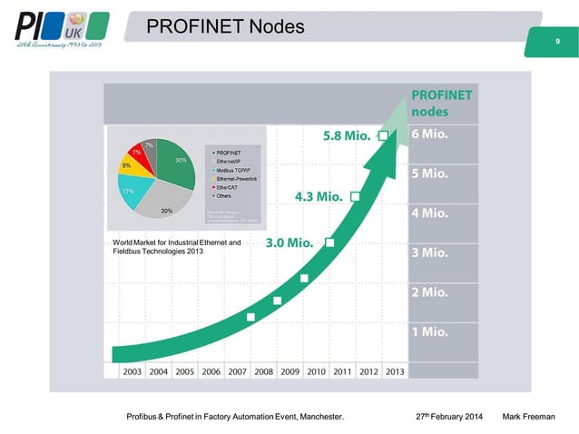 Factory automation seminar introduction and PROFIBUS & PROFINET update mark freeman | PPT