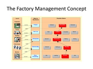 Factory control system | PPT