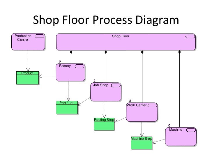 Factory control system