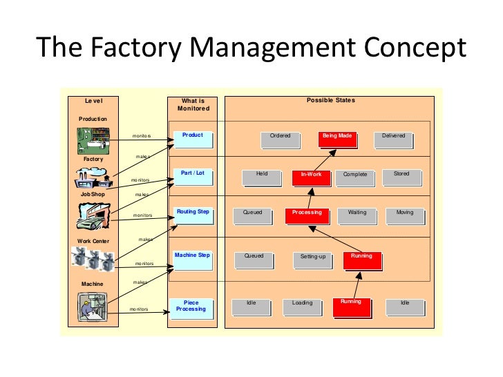 Factory control system