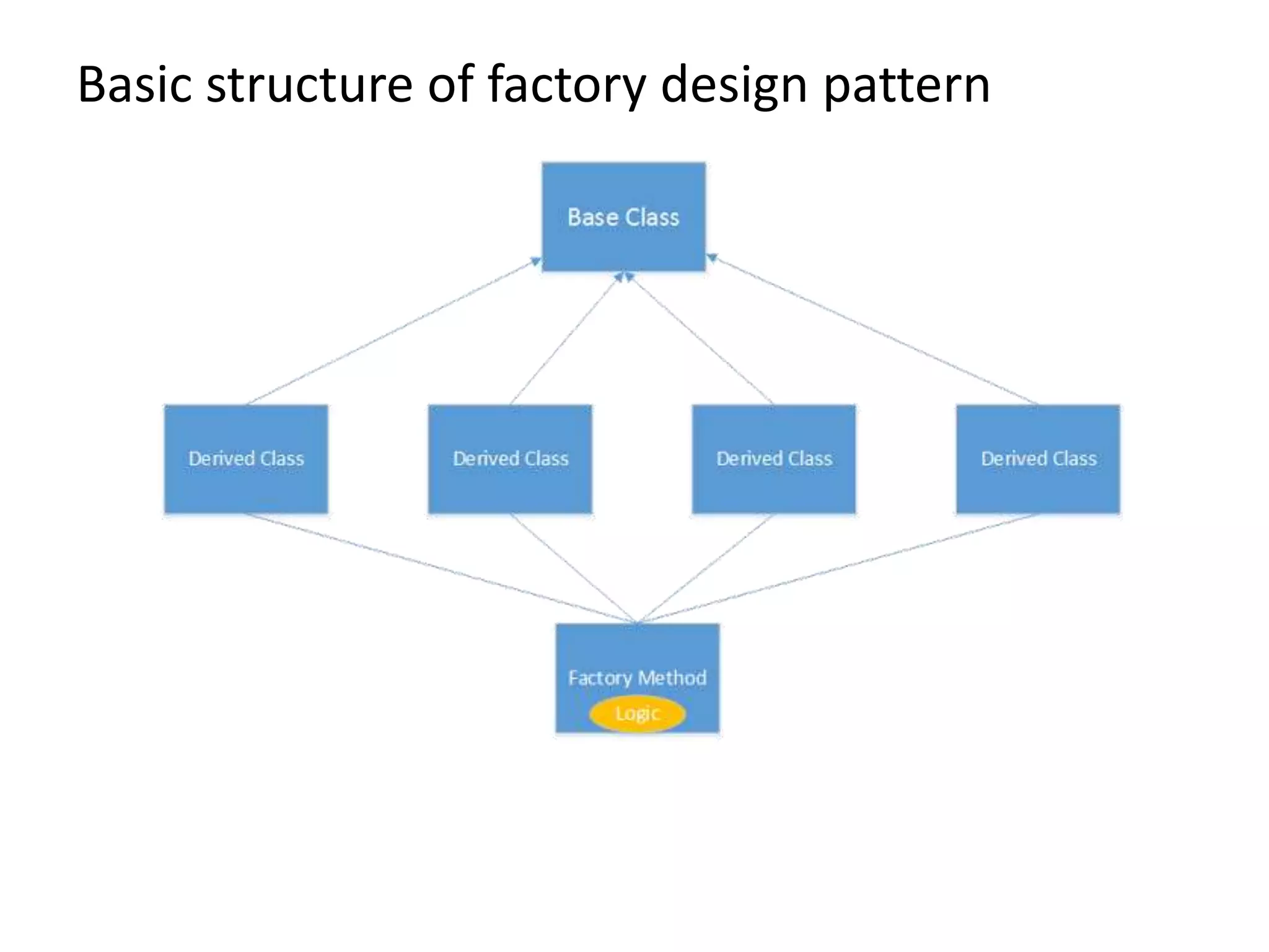 Factory Design Pattern Pptx Programming Languages Computing 8818