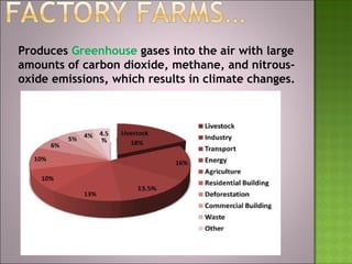 Factory Farming And The Impact On The Environment | PPT