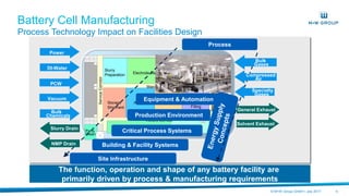 Factory Infrastructure for Battery Manufacturing | PDF