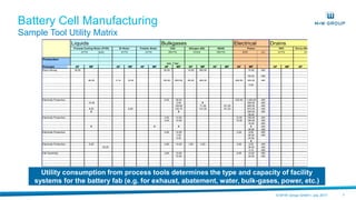 Factory Infrastructure for Battery Manufacturing | PDF