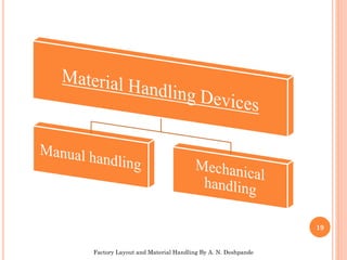 Factory Layout & Material Handling | PDF