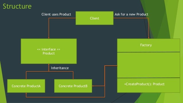 Factory method pattern (Virtual Constructor)