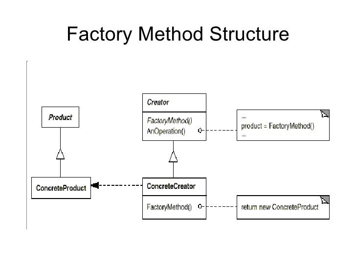 Factory Method Pattern