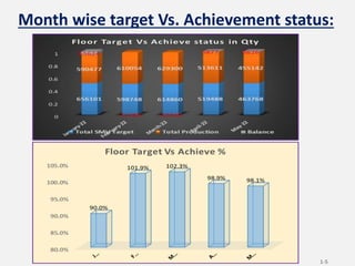 Factory Monthly KPI OF ACCL-1(U-2).ppt