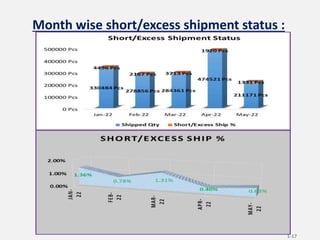 Factory Monthly KPI OF Sewing.ppt