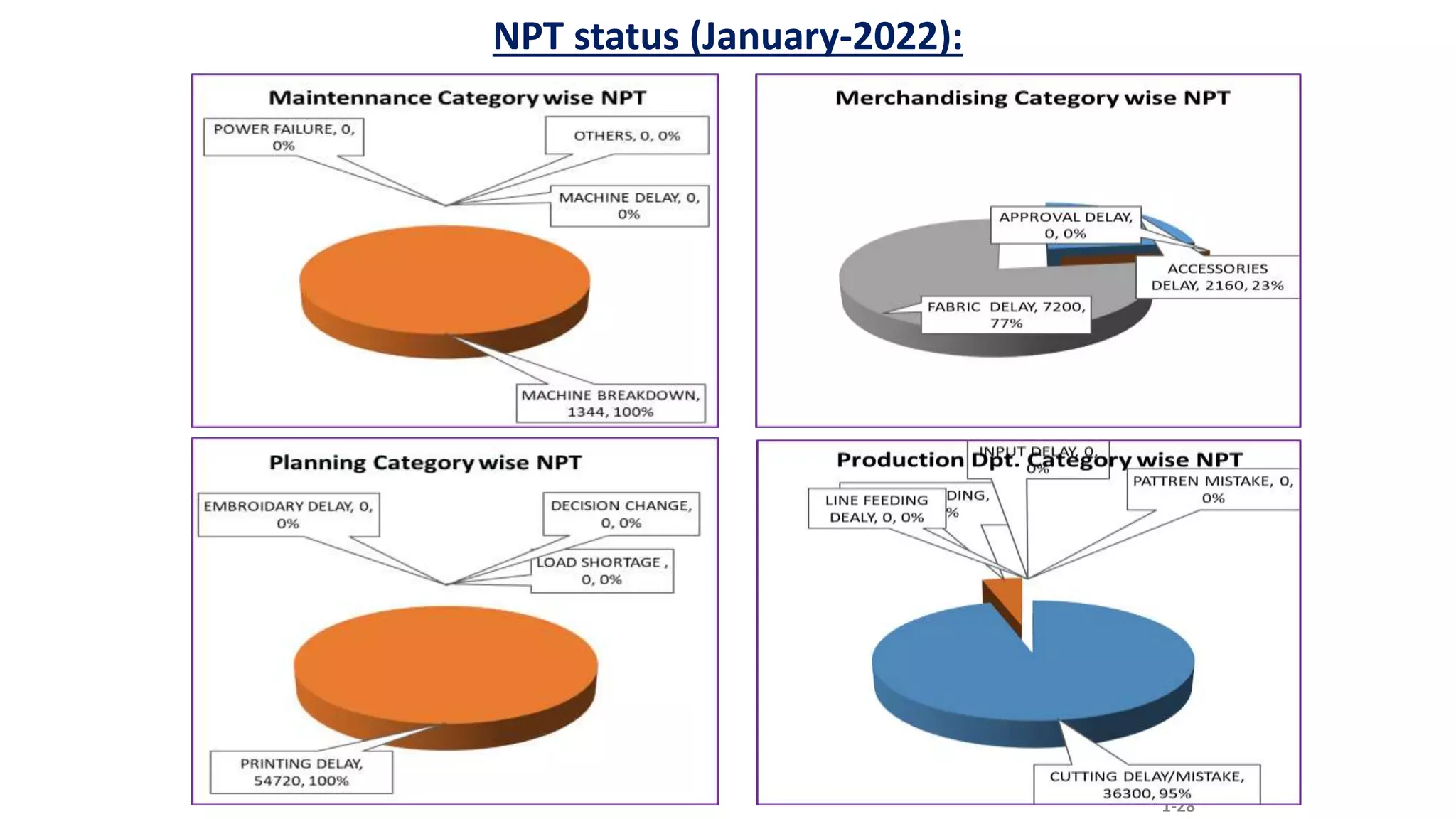 Factory Monthly KSM- New.ppt | Business Accounting & Finance | Business