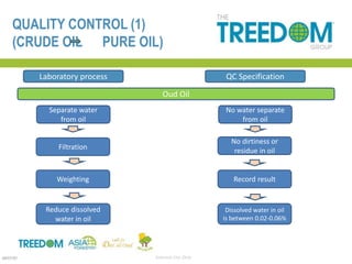 Oud Oil Production | PPTX