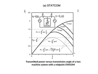 Facts devices used in transmission system | PPTX