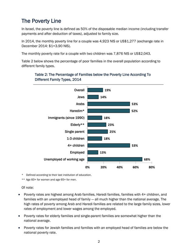 Poverty in Israel 2015 Facts and Figures | PDF
