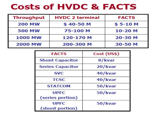 -FACTS-and-HVDC-Controllers all unit.pptx