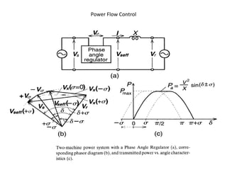 Facts static voltage & phase angle regulators | PPTX