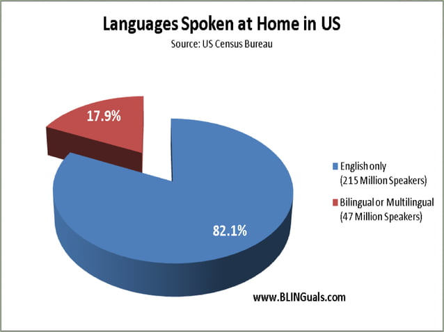 Facts why to learn another language (presentation) 2 | PPTX